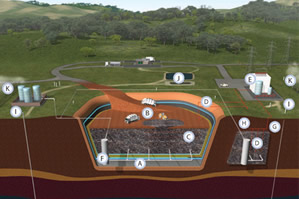 How a landfill site works | Veolia South Bucks